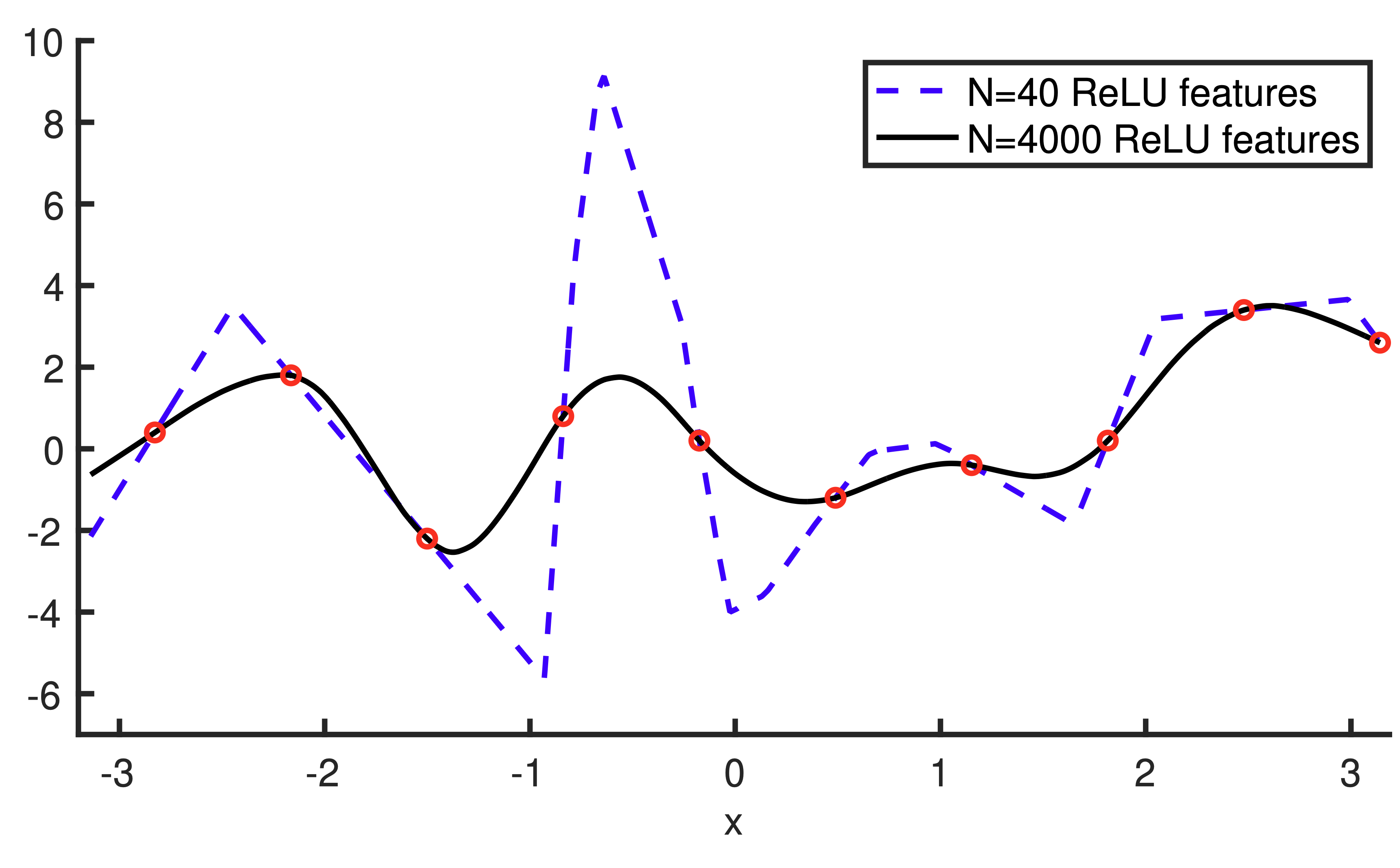 Lecture 20: Neural Network Generalization – UBC Stat406 2025 W1